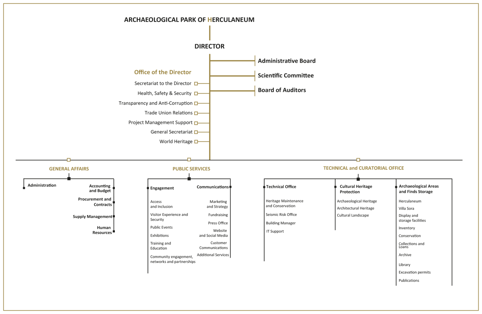 Organisation – Parco Archelogico di Ercolano